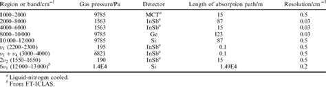 dioe erent experimental conditions used to record the fourier transform
