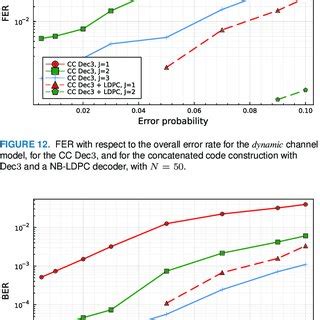 BER With Respect To The Overall Error Rate For The Dynamic Channel Download Scientific Diagram