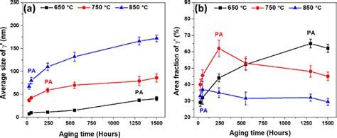 The Plots Of A Average Size Of γ Precipitates And B Area Fraction
