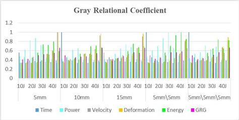 Gray Relational Coefficient Download Scientific Diagram