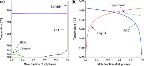 Solidification Process Simulations In Cocrfeni Hea System Equilibrium