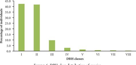 Figure 1 From Woody Species Composition Structure And Status Of