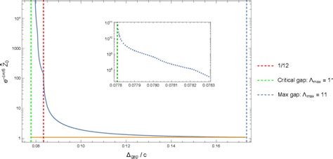 Figure From The Geometry Of The Modular Bootstrap Semantic Scholar