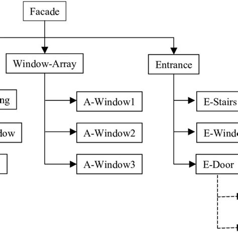 simple compositional hierarchy solid arrows for a facade including a