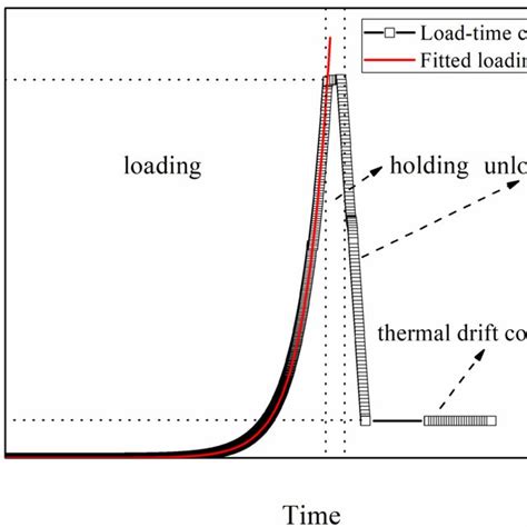 Indentation Load Time Curve For The Strain Rate Sensitivity Test