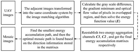 sensors free full text improved seam line searching algorithm for