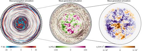 Visualization Of Flows In A Cut Through Of A Stars Equator Snapshots Download Scientific