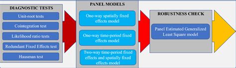 Flow Chart Of The Empirical Process Used In This Research Download Scientific Diagram