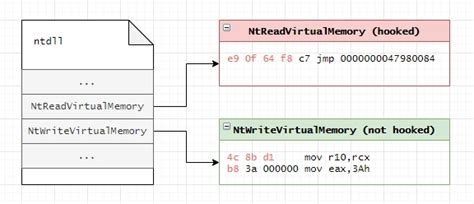Detecting Hooked Syscalls Red Team Notes