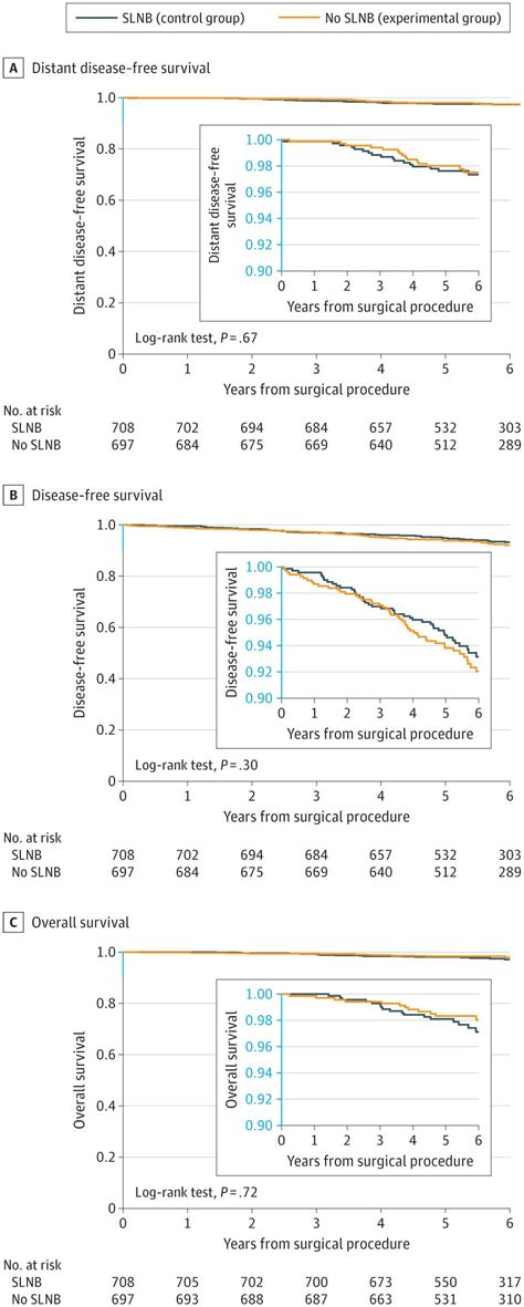 Association Of Breast Surgery On Linkedin Sentinel Lymph Node Biopsy Vs No Axillary Procedure