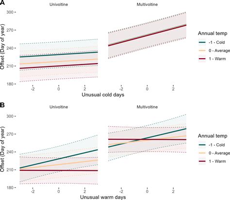 Weather Anomalies Are Keeping Insects Active Longer Research News