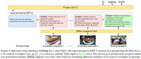 An Empirical Study of GPT 3 for Few Shot Knowledge Based VQA 知乎