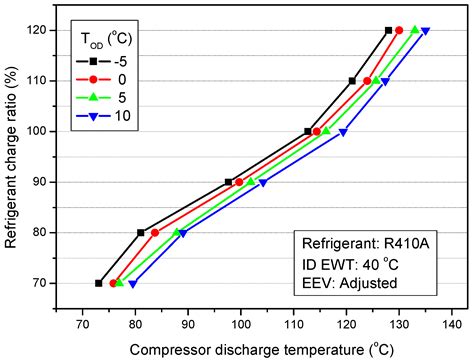 Refrigerant Charge Fault Detection And Diagnosis Algorithm For Water To Water Heat Pump Unit