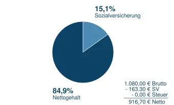 1080 Brutto in Netto Finanzrechner Österreich 2023