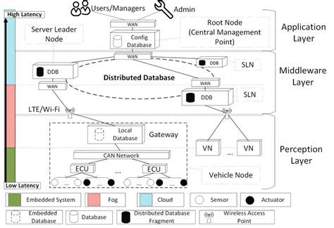 Predictive Maintenance Fleet Management System Architecture Overview