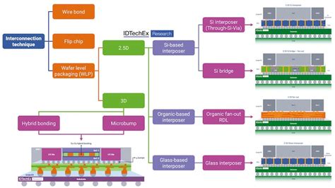 Advanced 2 5 And 3d Semiconductor Packaging Technology Insights Plant