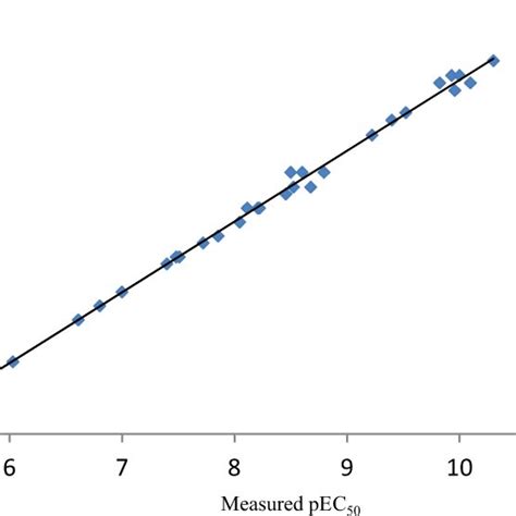 Comparison Of The Predicted Results And The Measured Values Of Pec50 Of