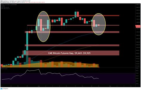 Bitcoin Price Analysis Btc Sees Major Bearish Signal Flash Will This