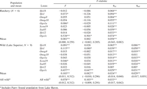 summary of f statistics partitioning genetic variation in allele