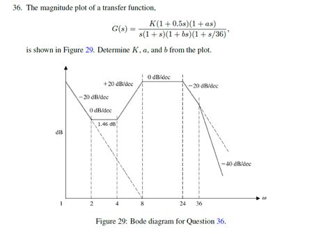 Solved 36 The Magnitude Plot Of A Transfer Function K 1