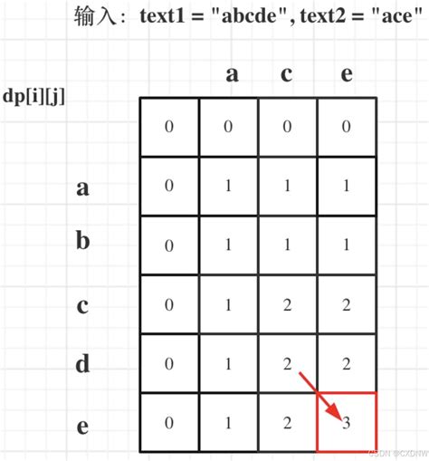 【算法篇】动态规划类（4）——子序列（笔记） Csdn博客