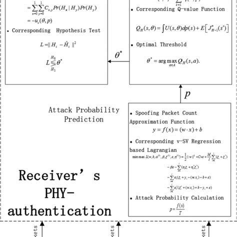 Algorithm 1 Ropomdp‐based Spoofing Detection Algorithm Download