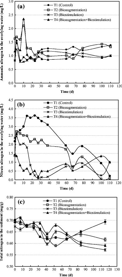 Variation In A NH4N B NO3N In The Overlying Water And B TN In The