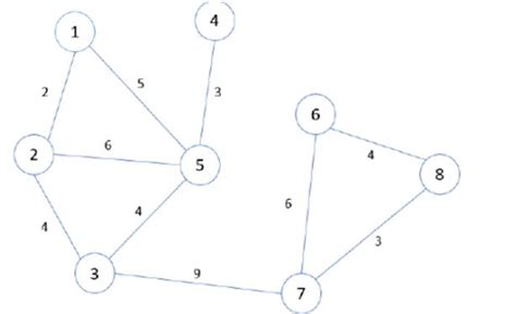 Get Answer Python Networkx Networkx Minimum Spanning Tree Kruskal Draw Transtutors