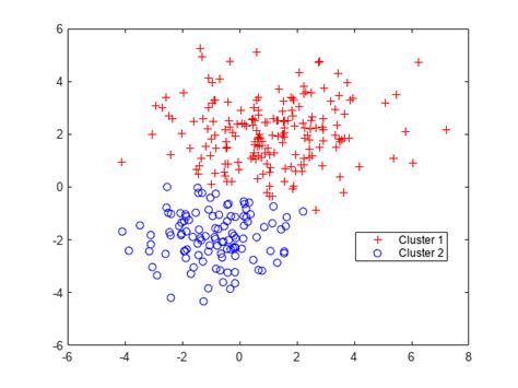 Cluster Gaussian Mixture Data Using Hard Clustering Matlab And Simulink