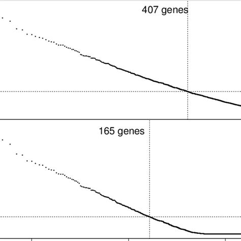 A Rank Ordered Log Likelihood Ratios For T Cell Versus B Cell