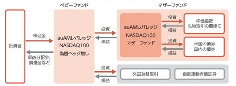 【新規設定】auamレバレッジnasdaq100 為替ヘッジ無し