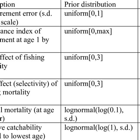 Prior Distributions Used In The Baseline Bayesian Surba Model