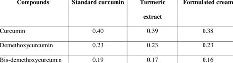 R F Value Of Different Samples Download Table