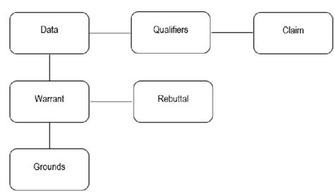 Toulmins Model Of Argumentation Extracted From Solar Et Al 2012