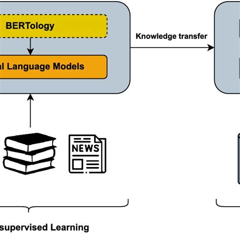 transfer learning using neural language models pre trained on a