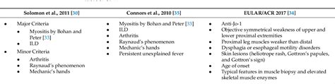 Table 3 From A Review Of Antisynthetase Syndrome Associated