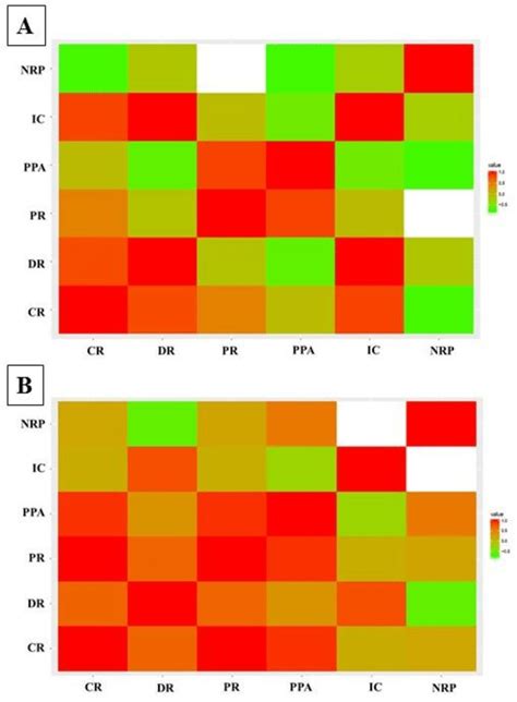 Matrix Correlation Between Six Agronomic Variables Evaluated At 12