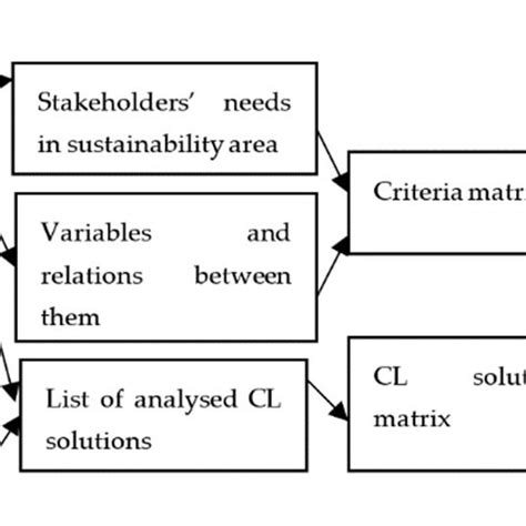 The Research Procedure Download Scientific Diagram