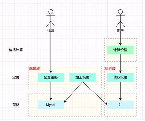 mysql与redis的选型问题实践 mysql 苏格拉格拉 infoq写作社区