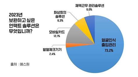 에스원 2023년 물리보안 시장 Ai영상분석·안전관리 솔루션이 견인 아주경제