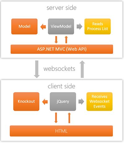 Using The Mvvm Pattern On Web Applications Part Ii Salman Quazi