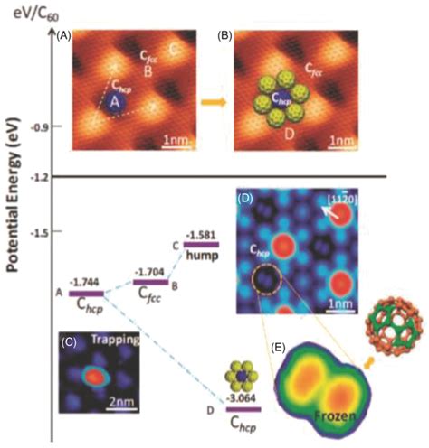Hierarchical Adsorption Energies Of C60 Molecules In Different Sites Of