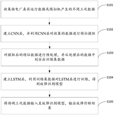 Nuclear Power Plant Fault Diagnosis Method And Device Based On Cnn Lstm Eureka Patsnap