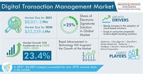 Digital Transaction Management Market Driven By Skyrocketing Consumer