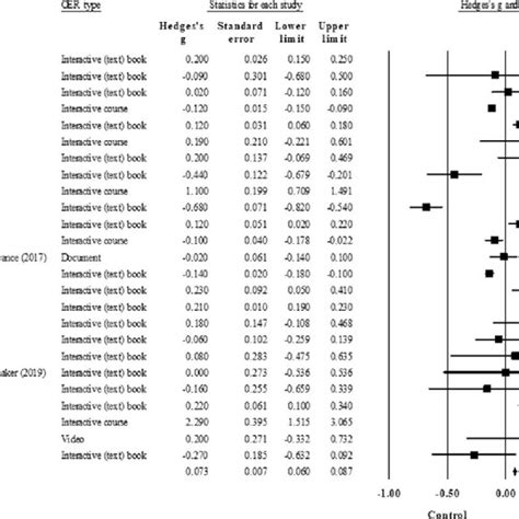 A Forest Plot Of The Hedges G Estimates And The Confidence Intervals