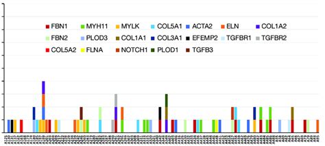 Gene Mutations Identified By Whole Genome Sequencing In Subjects