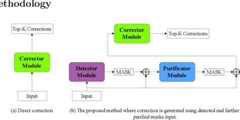 Figure 1 From A Transformer Based Spelling Error Correction Framework For Bangla And Resource