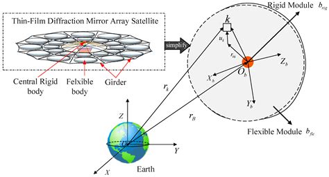 RigidFlexible Coupled System AttitudeOrbit Integration Fixed Time Control