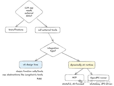 Mcp Vs Function Calling，该如何选？ 腾讯云开发者社区 腾讯云