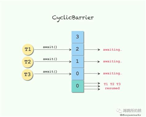 【细谈java并发】谈谈cyclicbarrier 墨天轮